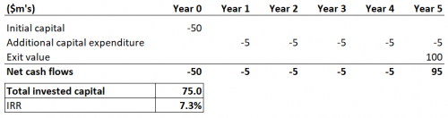Why growth capital investors prefer lower capex busineses