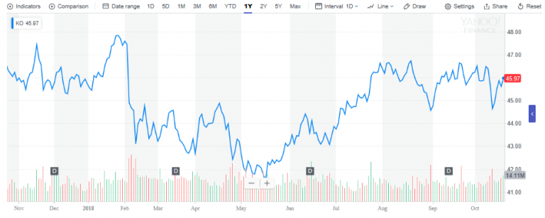 M&A Case Study: Coca-Cola Acquisition of Costa Coffee